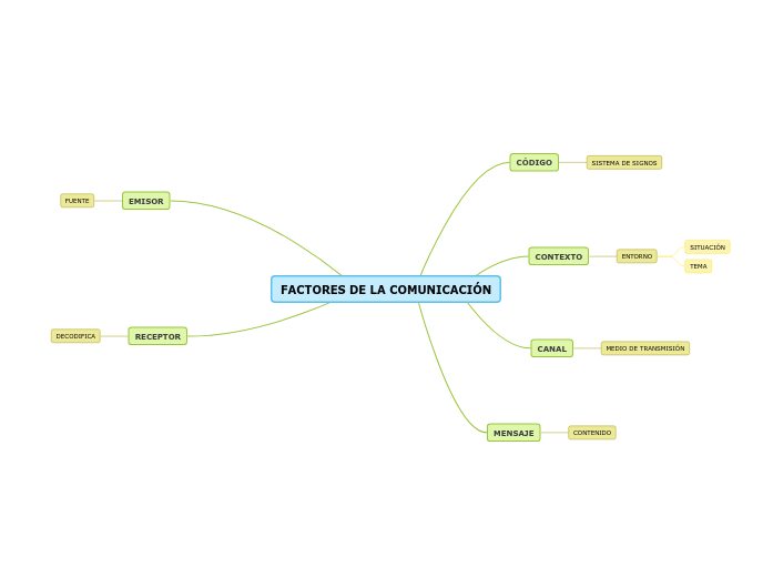 FACTORES DE LA COMUNICACIÓN - Mind Map