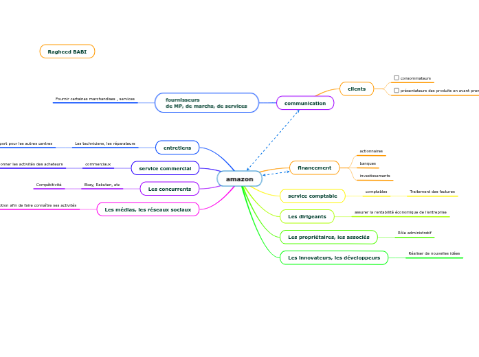 amazon - Mind Map