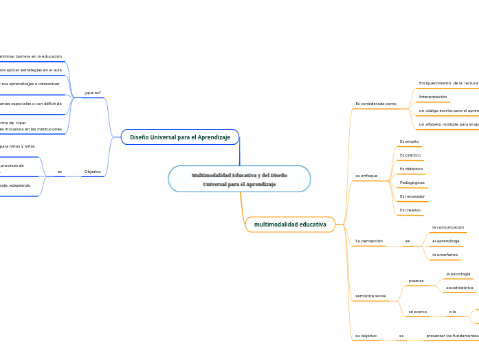 Multimodalidad Educativa y del Diseño Univ...- Mind Map