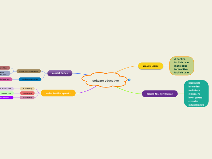 sofware educativo - Mind Map
