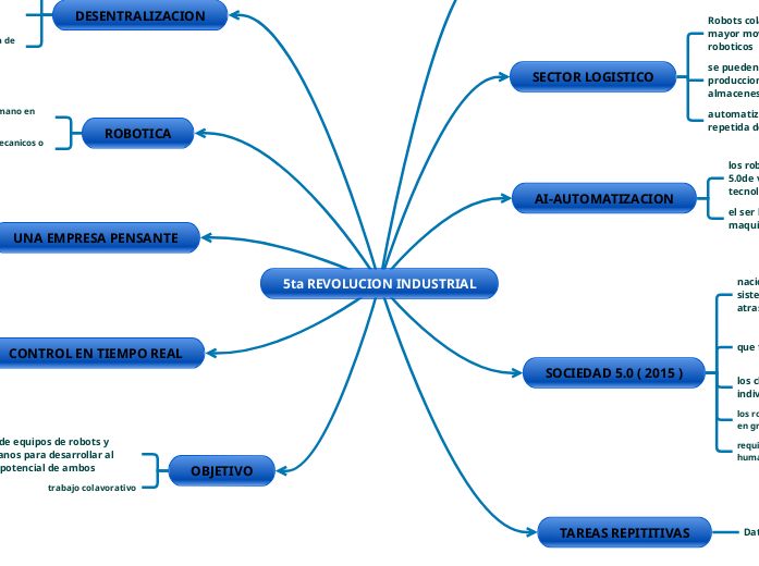 5ta REVOLUCION INDUSTRIAL - Mind Map
