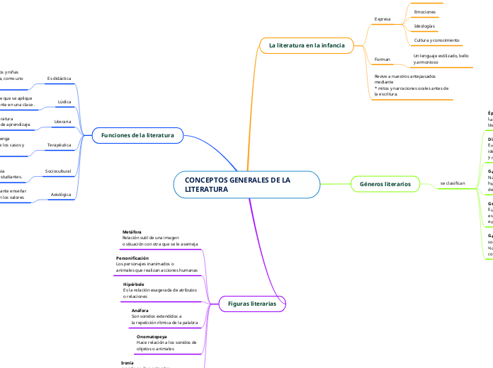 CONCEPTOS GENERALES DE LA LITERATURA - Mind Map