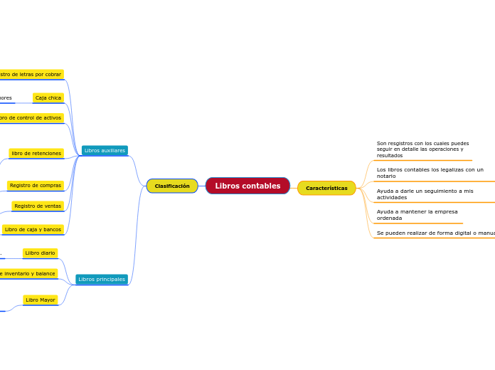 Libros contables - Mind Map