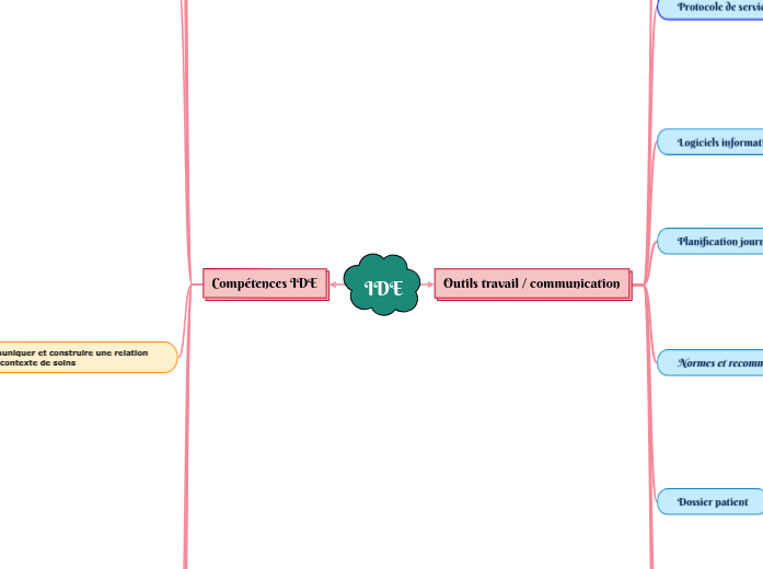 IDE - Mind Map