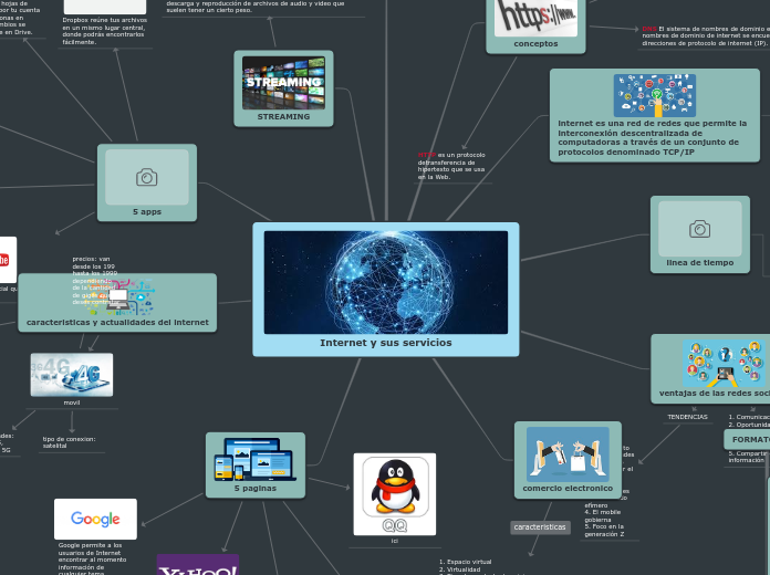 Internet y sus servicios - Mind Map
