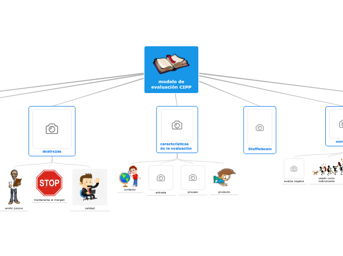 modelo de evaluación CIPP - Mind Map