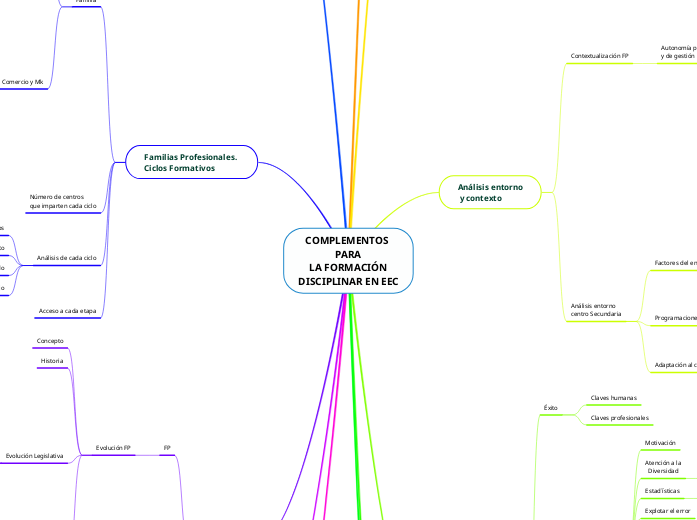 COMPLEMENTOS PARA LA FORMACIÓN DISCIPLINA...- Mind Map