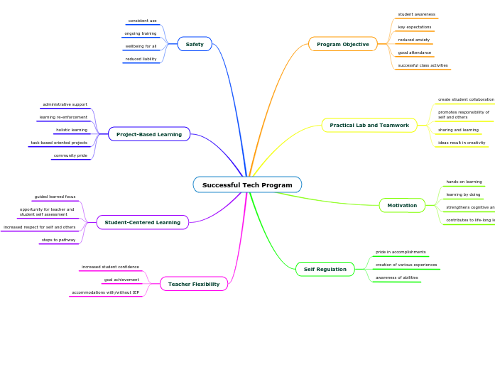 Successful Tech Program - Mind Map