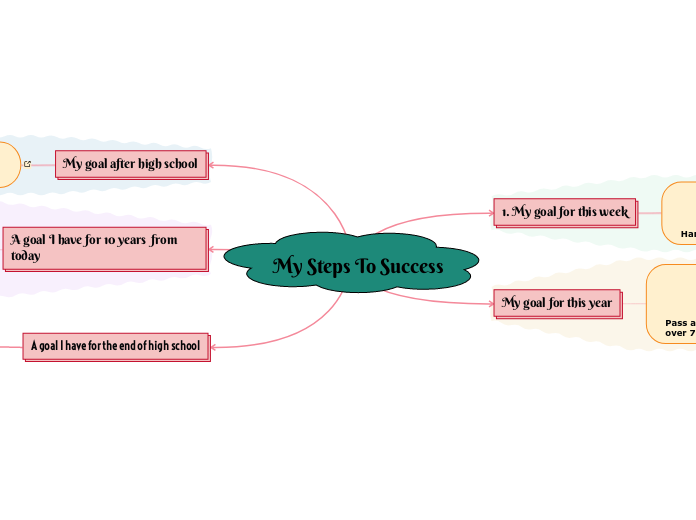 My Steps To Success - Mind Map