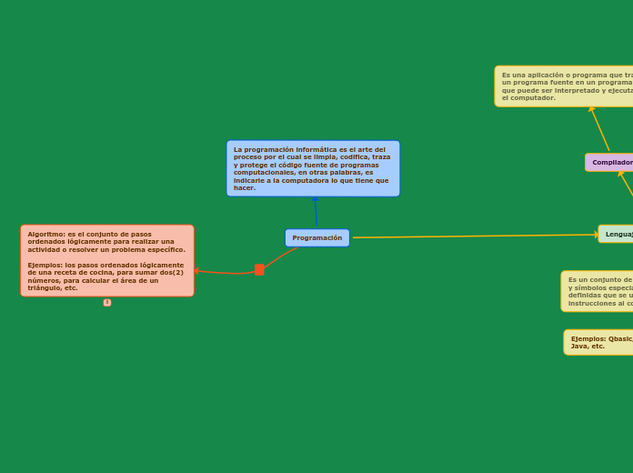 Programación - Mind Map