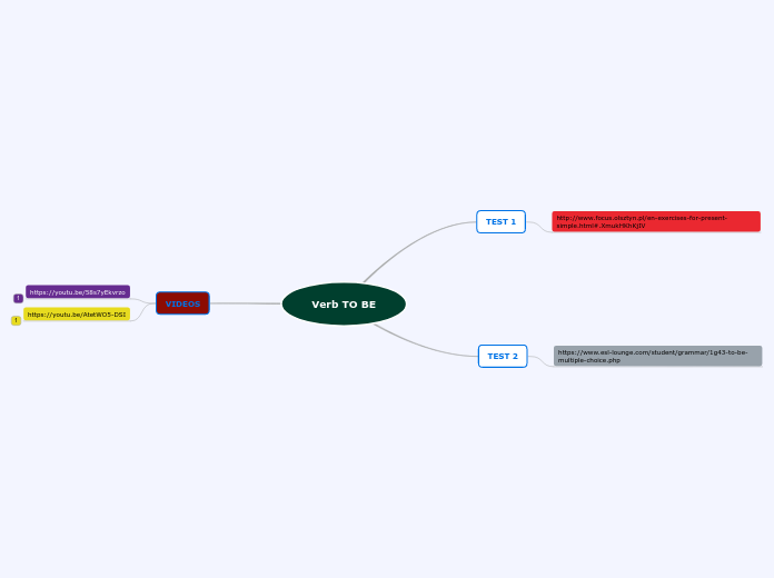 Verb TO BE - Mind Map