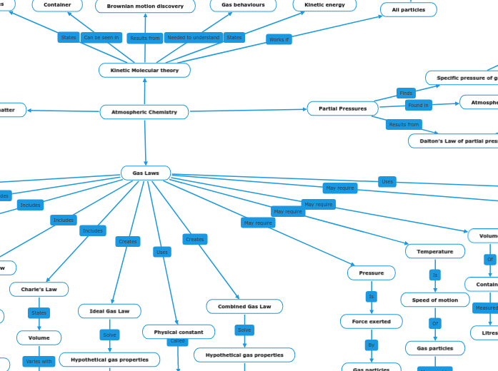 Atmospheric Chemistry - Mind Map