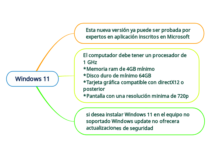 Windows 11 - Mind Map