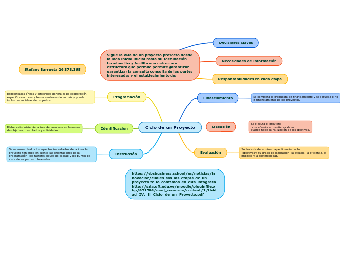 Ciclo de un Proyecto - Mindmap - Voorbeeld