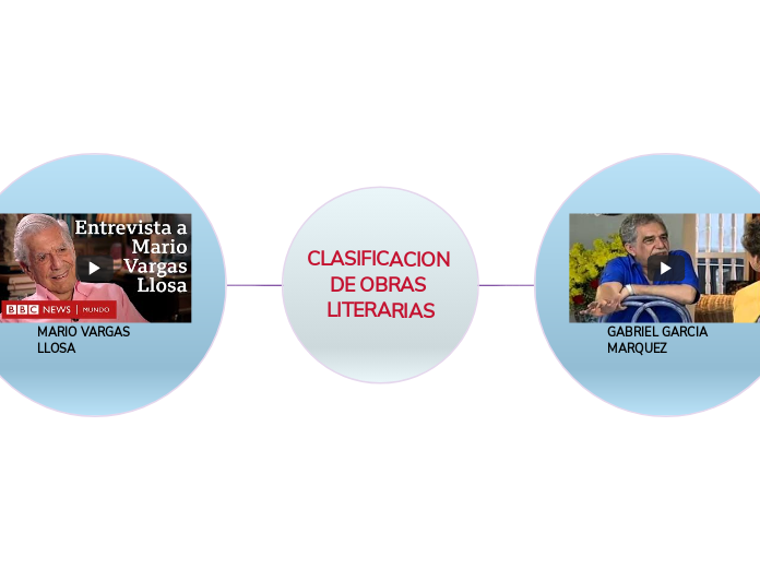 CLASIFICACION DE OBRAS LITERARIAS - Mind Map