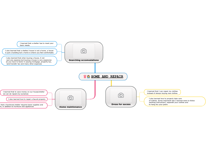 HOME AND REPAIR - Mind Map