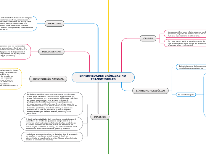 ENFERMEDADES CRÓNICAS NO TRANSMISIBLES - Mind Map