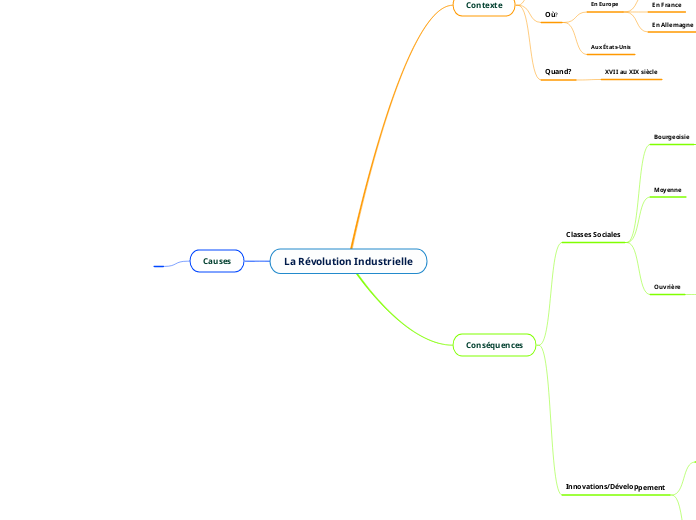 La Révolution Industrielle - Mind Map