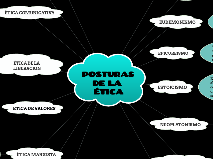 POSTURAS DE LA ÉTICA - Mind Map