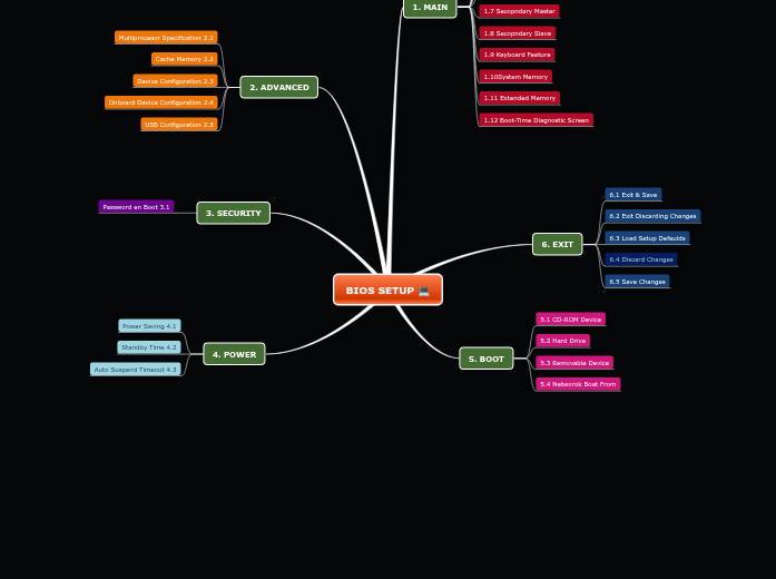 Bios Setup - Mapa Mental - Amostra