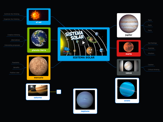 SISTEMA SOLAR - Mind Map