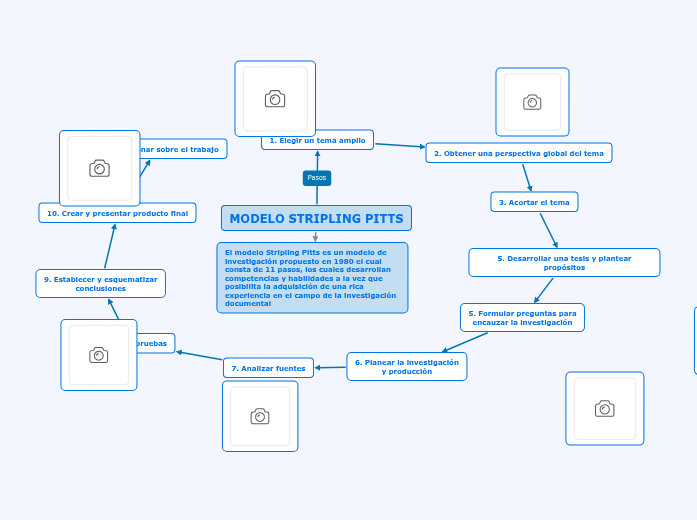 MODELO STRIPLING PITTS - Мыслительная карта