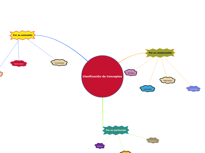 Clasificación de Conceptos - Mind Map