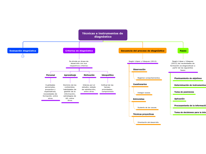 Mapa Conceptual Tecnicas De Ventas