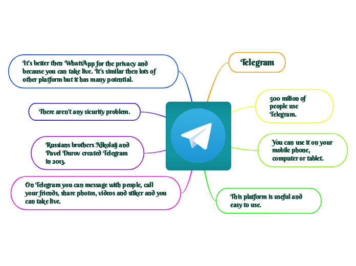 TELEGRAM - Mind Map
