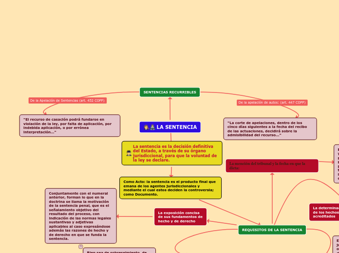 La Sentencia Mind Map