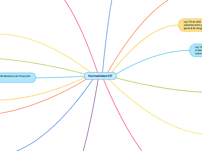 Normatividad SST - Mind Map