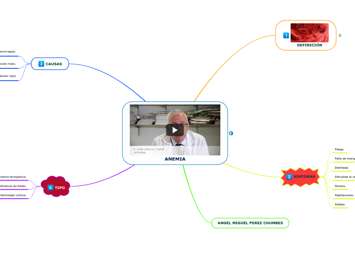ANEMIA - Mind Map