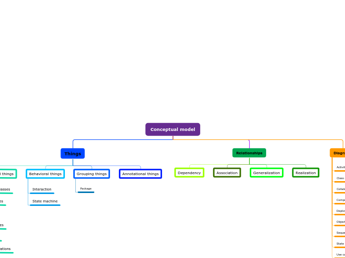 OOAD M-1 - Mind Map