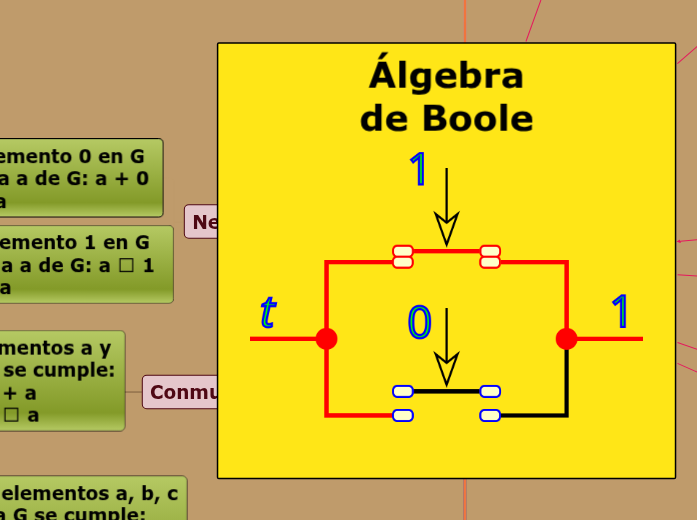 Algebra de Boole - Mind Map
