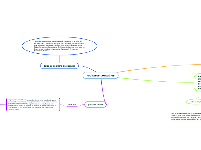 registros contables - Mind Map