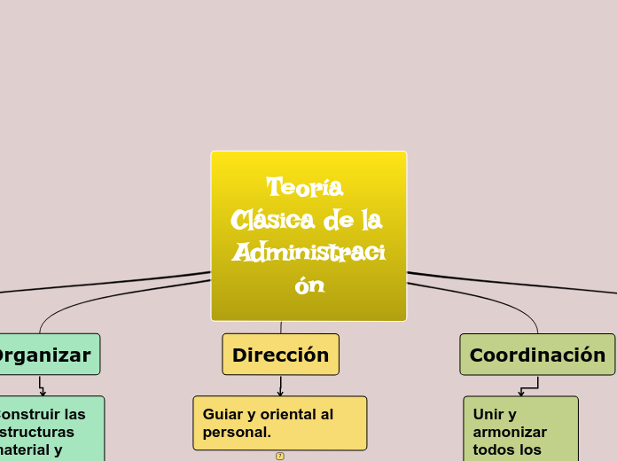 Teoría Clásica De La Administración Mind Map