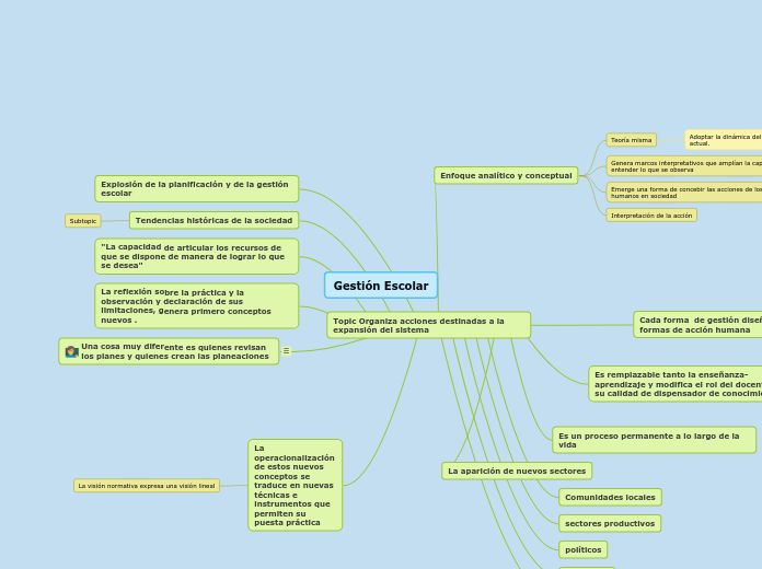 Gestión Escolar - Mind Map