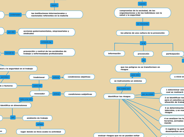 SALUD Y SEGURIDAD EN EL TRABAJO - Mind Map