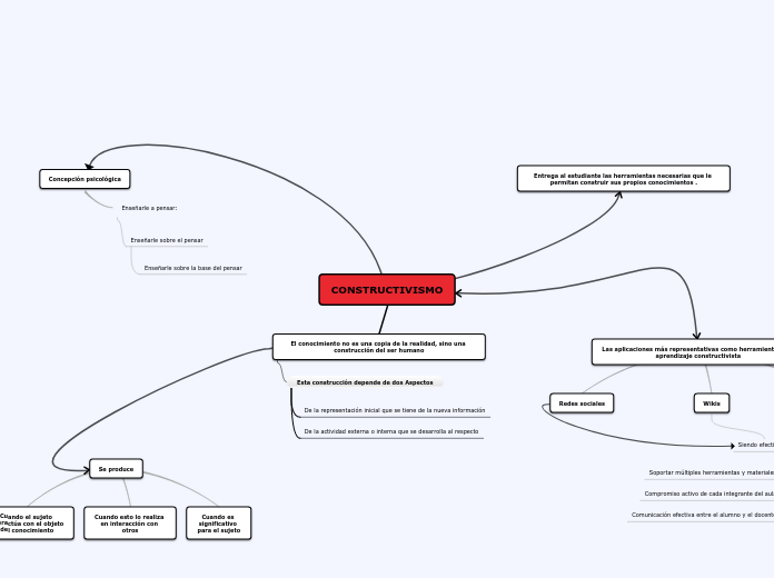 CONSTRUCTIVISMO - Mind Map