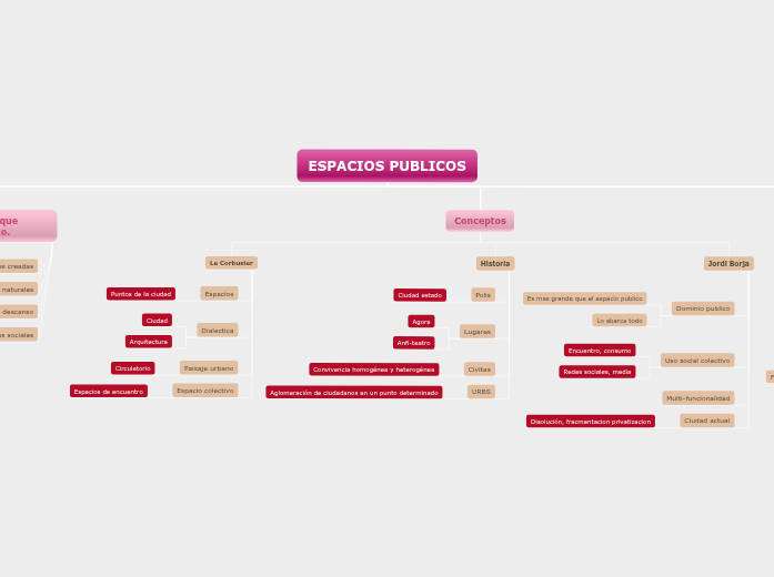 ESPACIOS PUBLICOS - Mind Map
