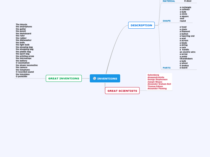 INVENTIONS - Mind Map
