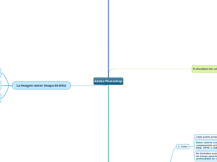 Adobe Photoshop - Mind Map