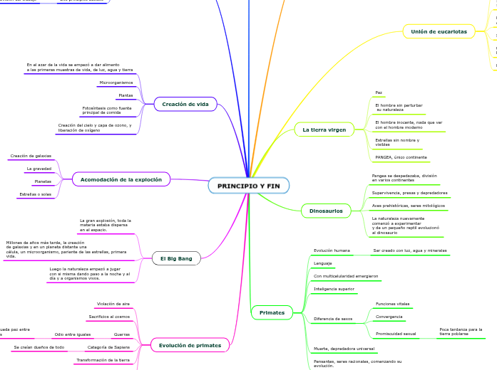 Principio y fin - Mind Map