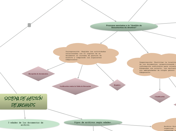 SISTEMA DE GESTIÓN DE ARCHIVOS - Mind Map