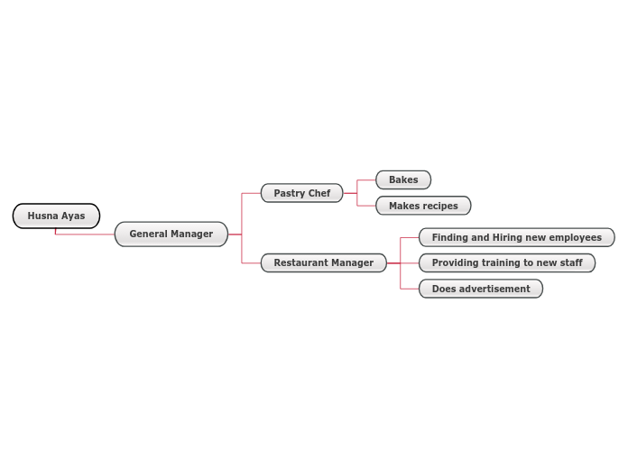 Organizational Structure - Mind Map