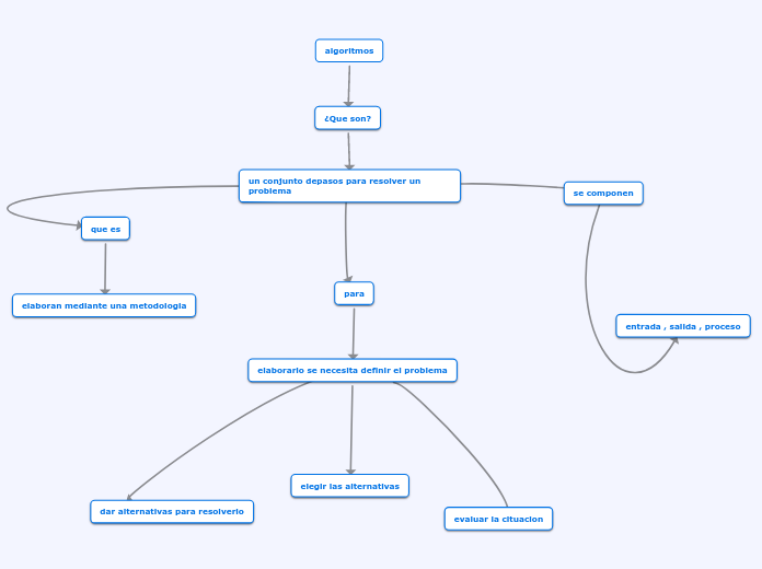algoritmos - Mind Map