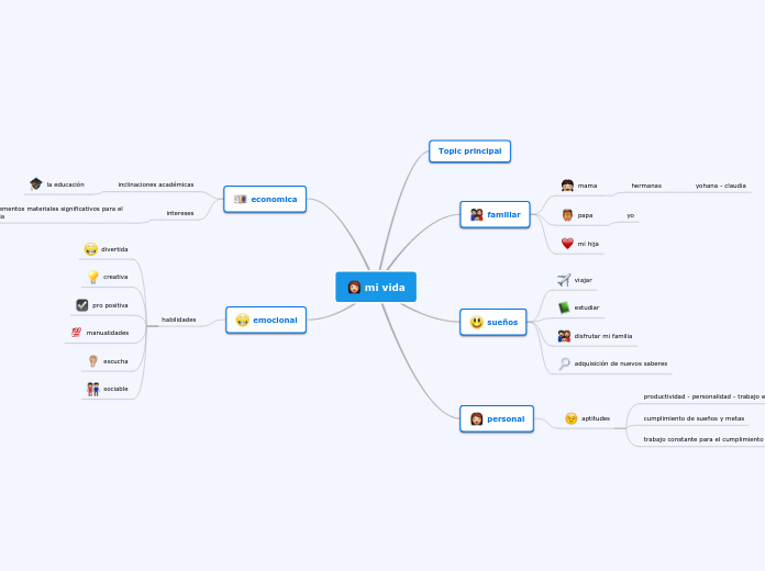 mi vida - Mind Map