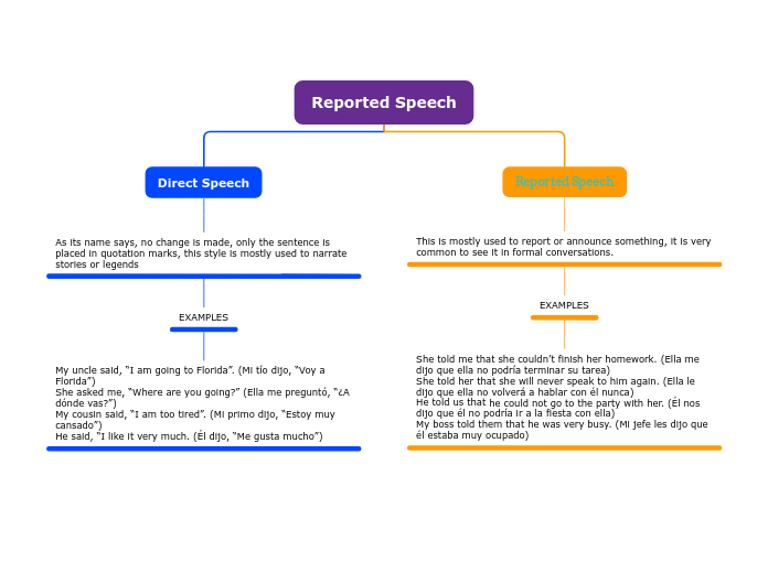 Reported Speech - Mind Map