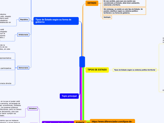TIPOS DE ESTADO - Mind Map
