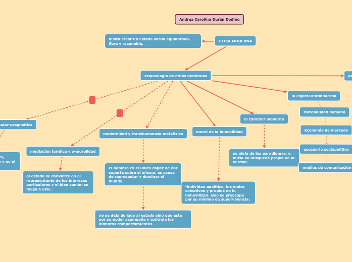 ETICA MODERNA - Mind Map